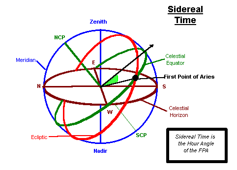 The Astronomical Unit - Tutorials - Time